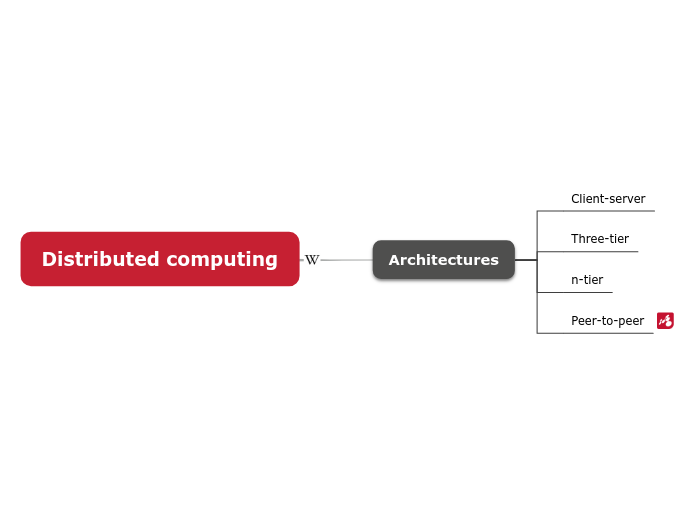 Distributed computing - Mind Map